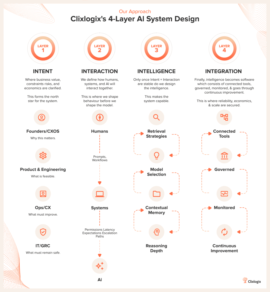AI Software and Application Development Services - Clixlogix